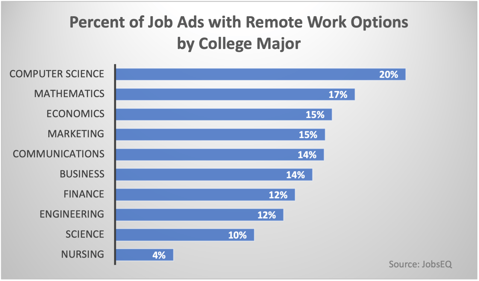 Best College Majors for Remote Work