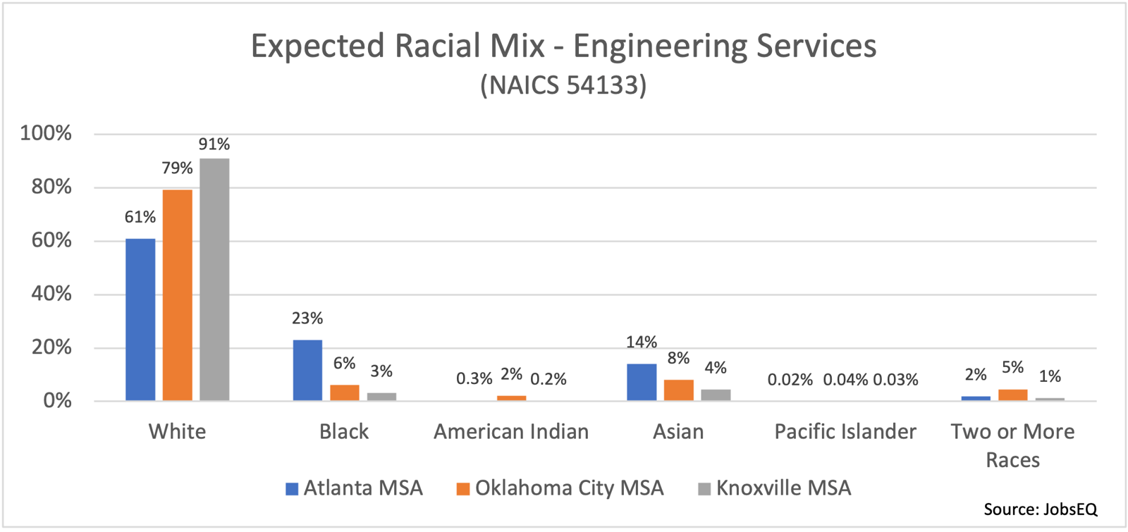 Accuracy Matters: Benchmarking Diversity
