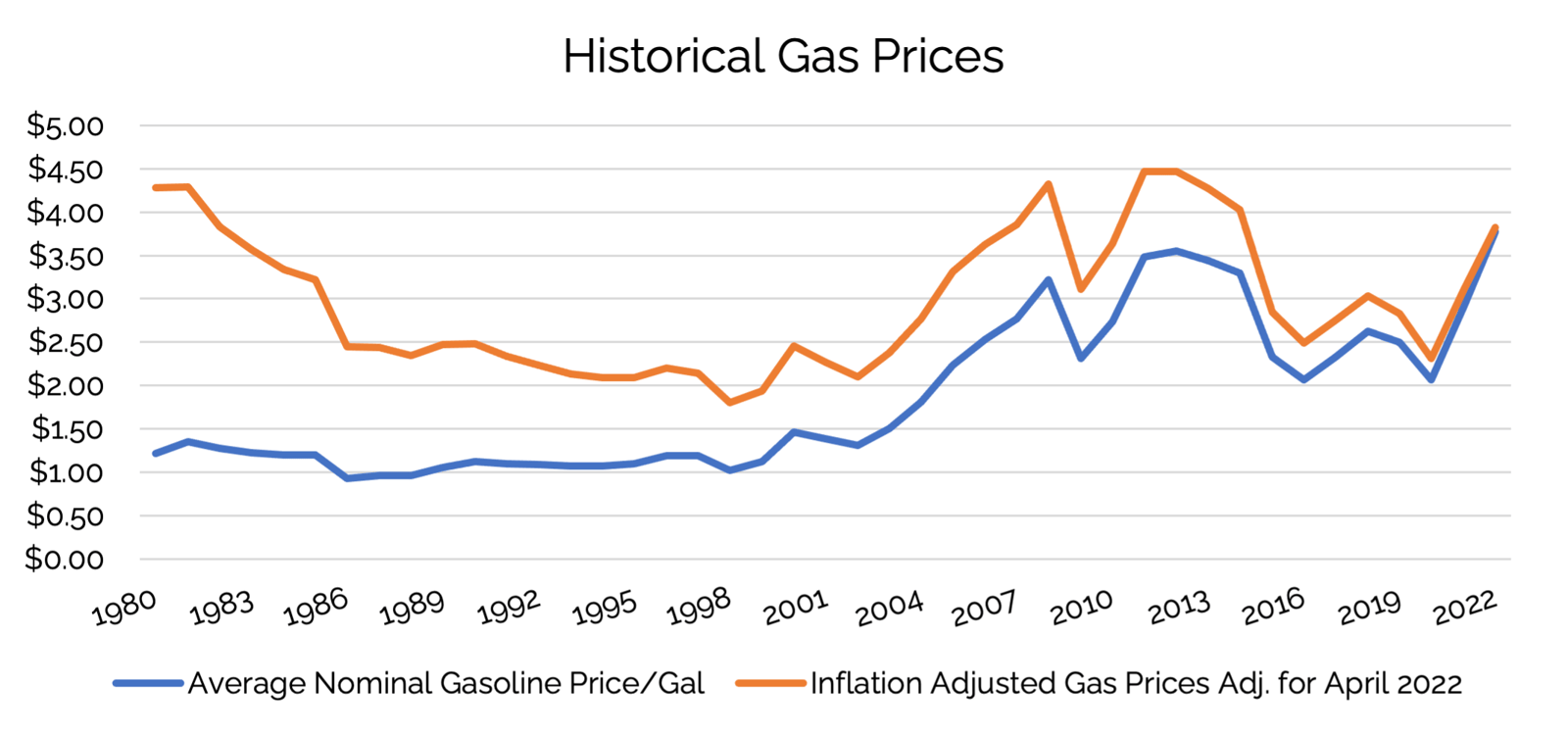 Gas Prices are Going Down - Will this Continue?