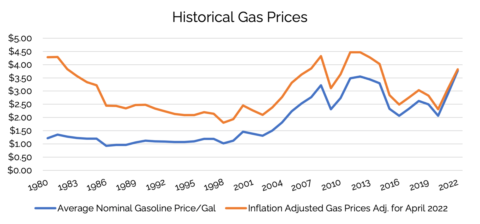 Gas Prices are Going Down - Will this Continue?