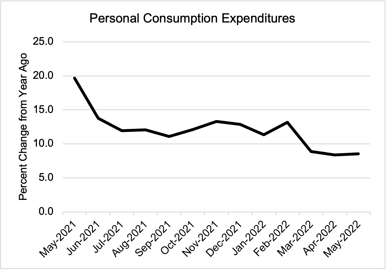 The Five Horsemen of a Recession