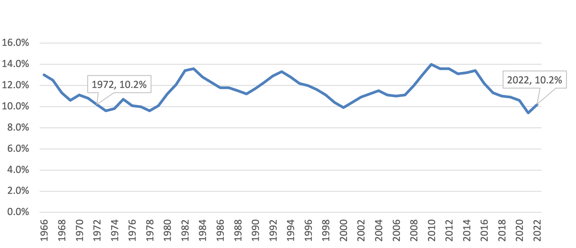 Reevaluating Measures of Poverty