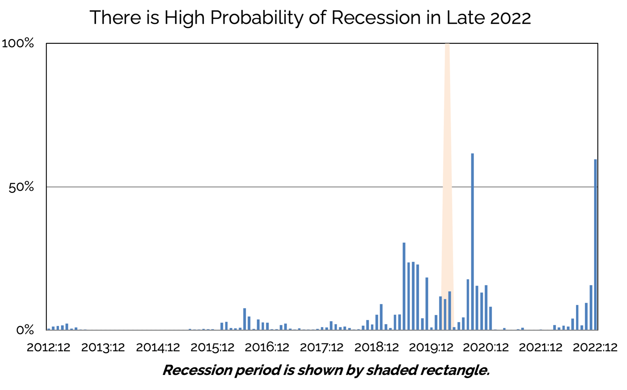 The Probability of a Recession in Late 2022 is Over 50%