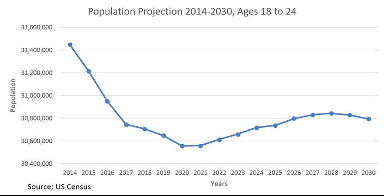 Chmura | The Decline in College-Aged Students