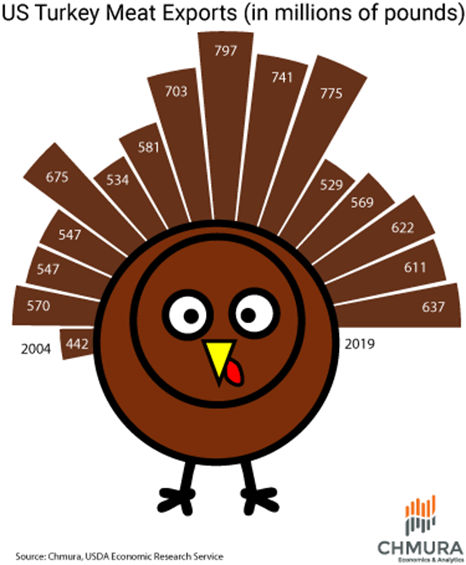 Chmura | U.S. Turkey Exports Expected to Grow in 2019