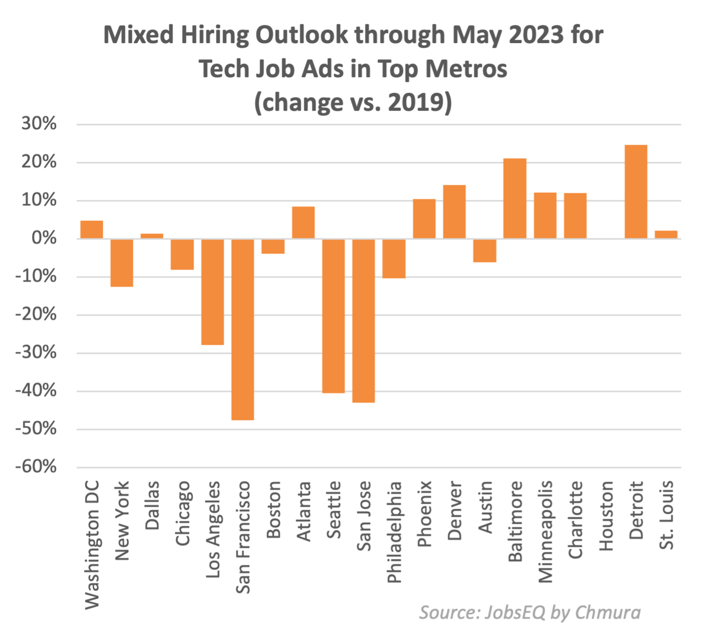 Tech Talent Hubs Show Mixed Hiring Picture in 2023 Job Ads