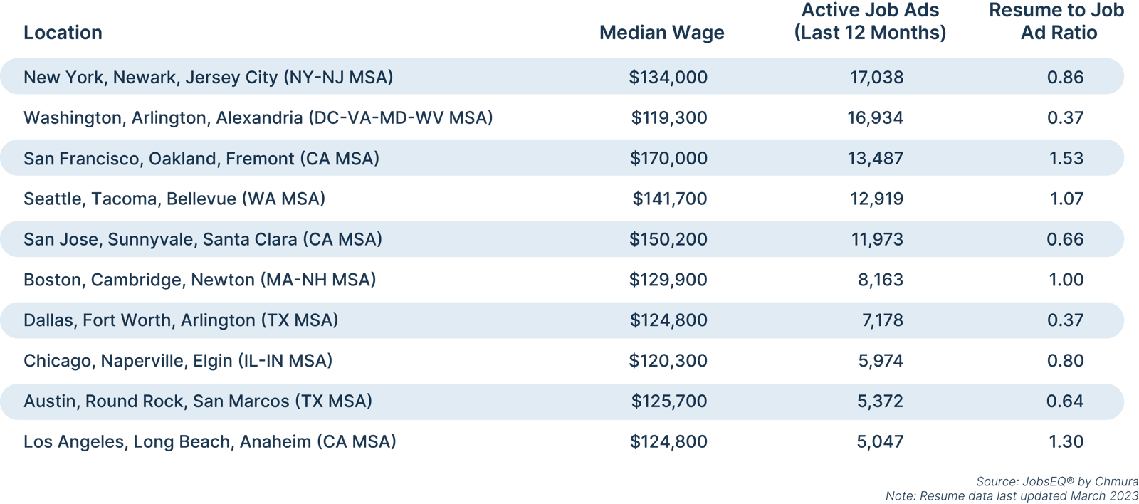 The State of AI Jobs and Talent — We've Ranked Every MSA