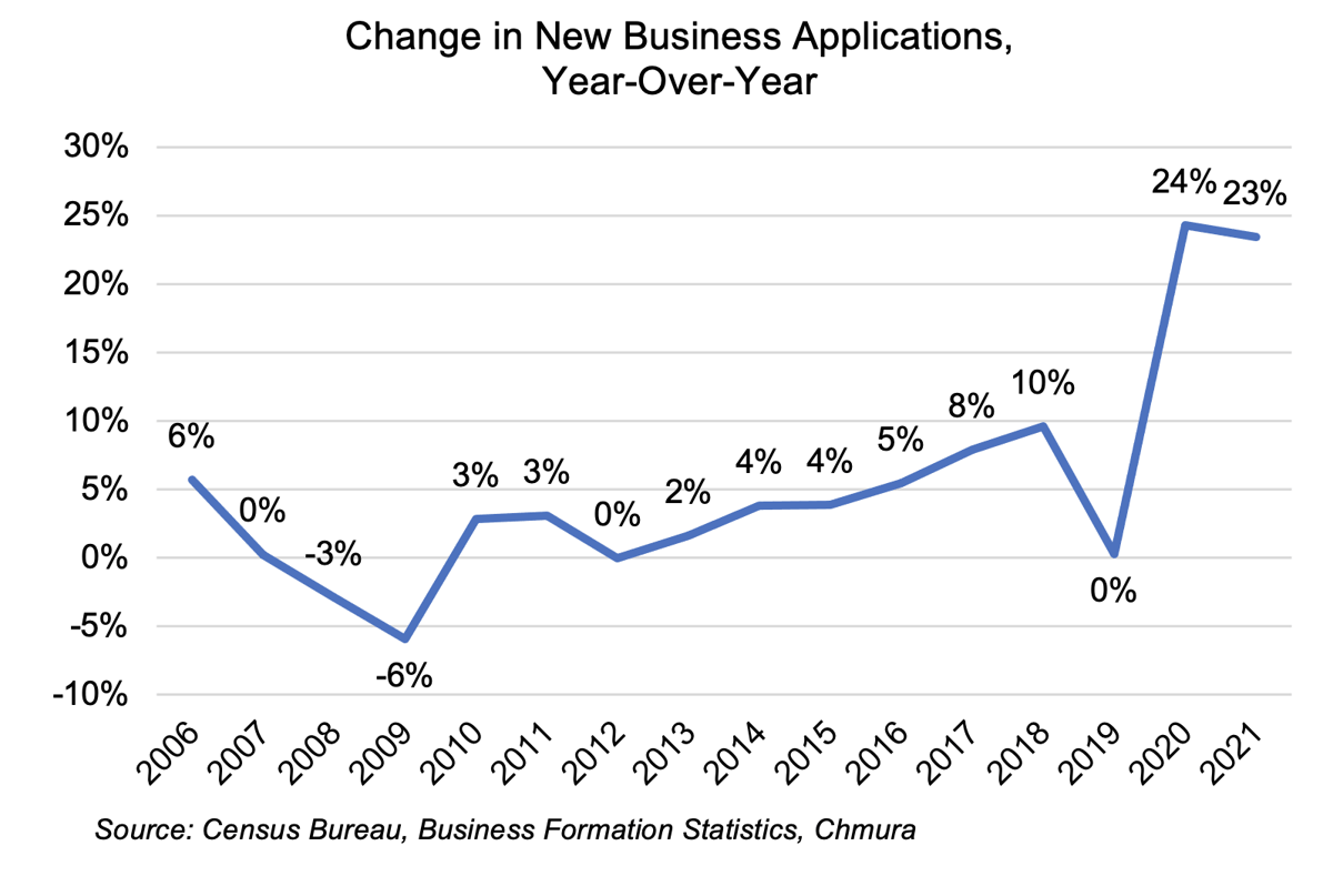Business Formations Surged During Pandemic to 15-Year High | Chmura