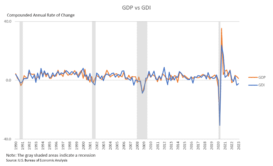 Decoding the U.S. Economy: Diverse Measures Reveal Divergent Trends ...