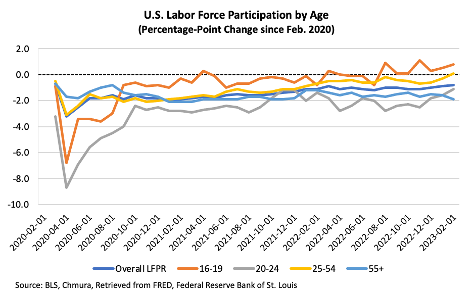 Young Adult and Prime Age Labor Force Participation Surpass Pre ...