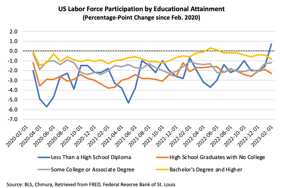 Young Adult and Prime Age Labor Force Participation Surpass Pre ...